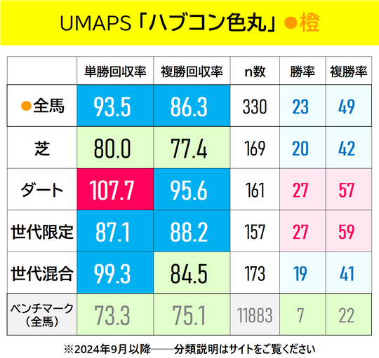 回収率100%超えファクター集[2024－2025版]──馬券の買い方・儲かるデータ – UMAPS