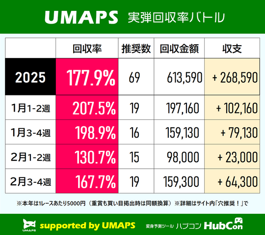 今週のハブコン｜JRA全場指数・推奨馬・重賞予想－UMAPS